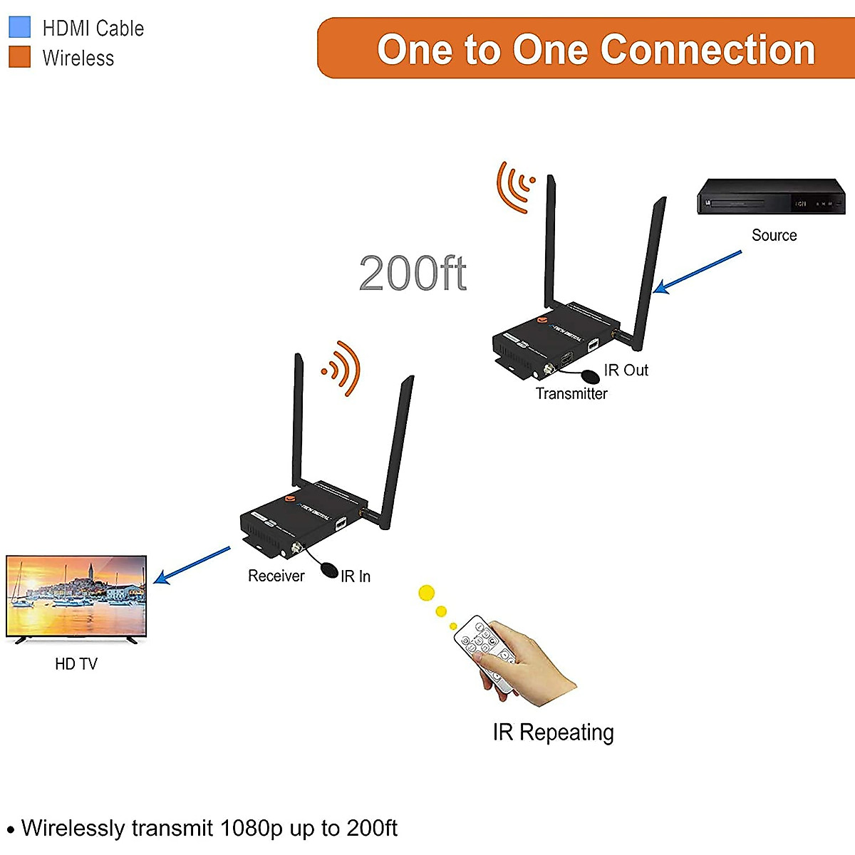 J-Tech Digital Wireless HDMI Extender 1X2 up to 200ft 1080P with HDMI Loop Output IR Passthrough (1TX + 1RX)