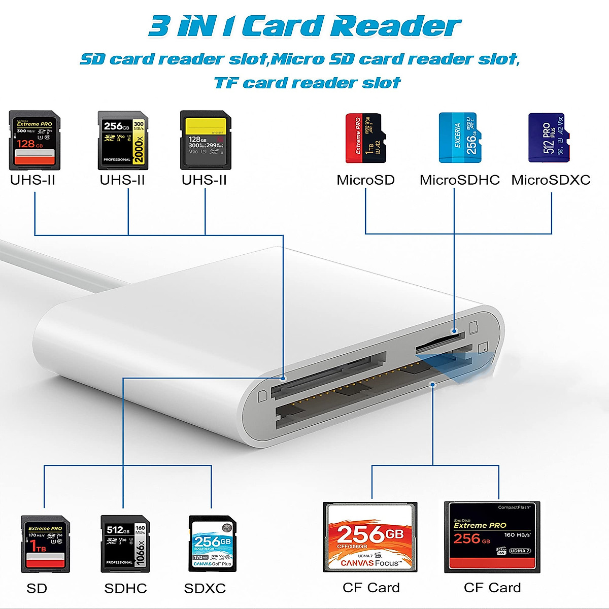 SD CF Card Reader Compatible with iPhone/iPad SD CF TF Memory Card Reader Adapter Digital Trail Game Camera Accessories No Need App