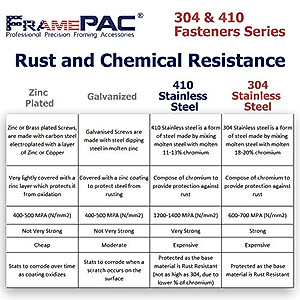 FramePac #10 x 1.5 Sheet Metal Screws 410 Martensitic Stainless Steel Self-Drilling Pan Head Phillips Drive Screw(Pack of 18 - M4.8 x 38mm)
