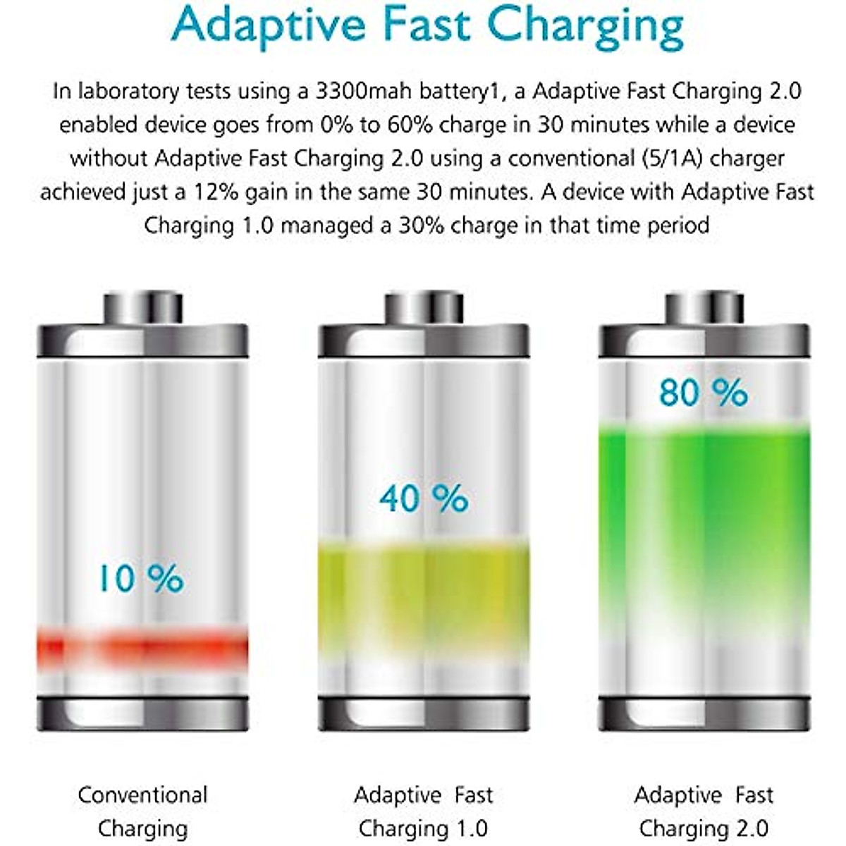 Samsung Fast Charger with USB Type C 10FT (3m) Cable for Samsung Galaxy S9/S9 Plus/S8/S8 Plus/S10/S10e/S10 Plus/Note 8/Note 9/Note 10/Note 20/A13/A03s/A20/A30/A31/A32/A33/A50/A51/A52/A53/A71/S20/S21