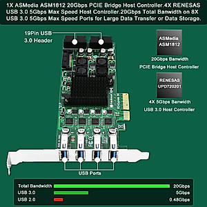 FebSmart 8-Ports PCIE Superspeed 5Gbps USB 3.0 Card for Windows and Linux Desktop PCs, 4X Dedicated 5Gbps USB 3.0 Channel 20Gbps Bandwidth, Built in FebSmart Self-Powered Technology (FS-4C-U8S-Pro)