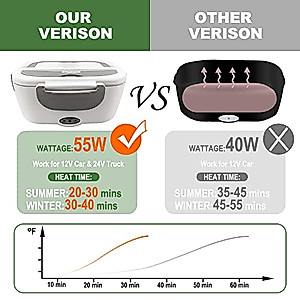 Electric Lunch Box Food Heater, Yokgrass 2-Compartment Fast Heating Adults Food Warmer for Car Truck and Home, Protable, Leak Proof, with 1.5L Stainless Steel Container, Fork, Spoon and Insulation Bag