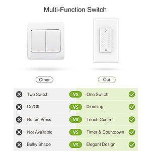 GHome Smart Dual Dimmer Switch Compatible with Alexa Google Home, 2.4GHz Wi-Fi Switch for Dimmable LED CFL INC Light Bulbs, Space Saving, Neutral Wire Required,1 Pack