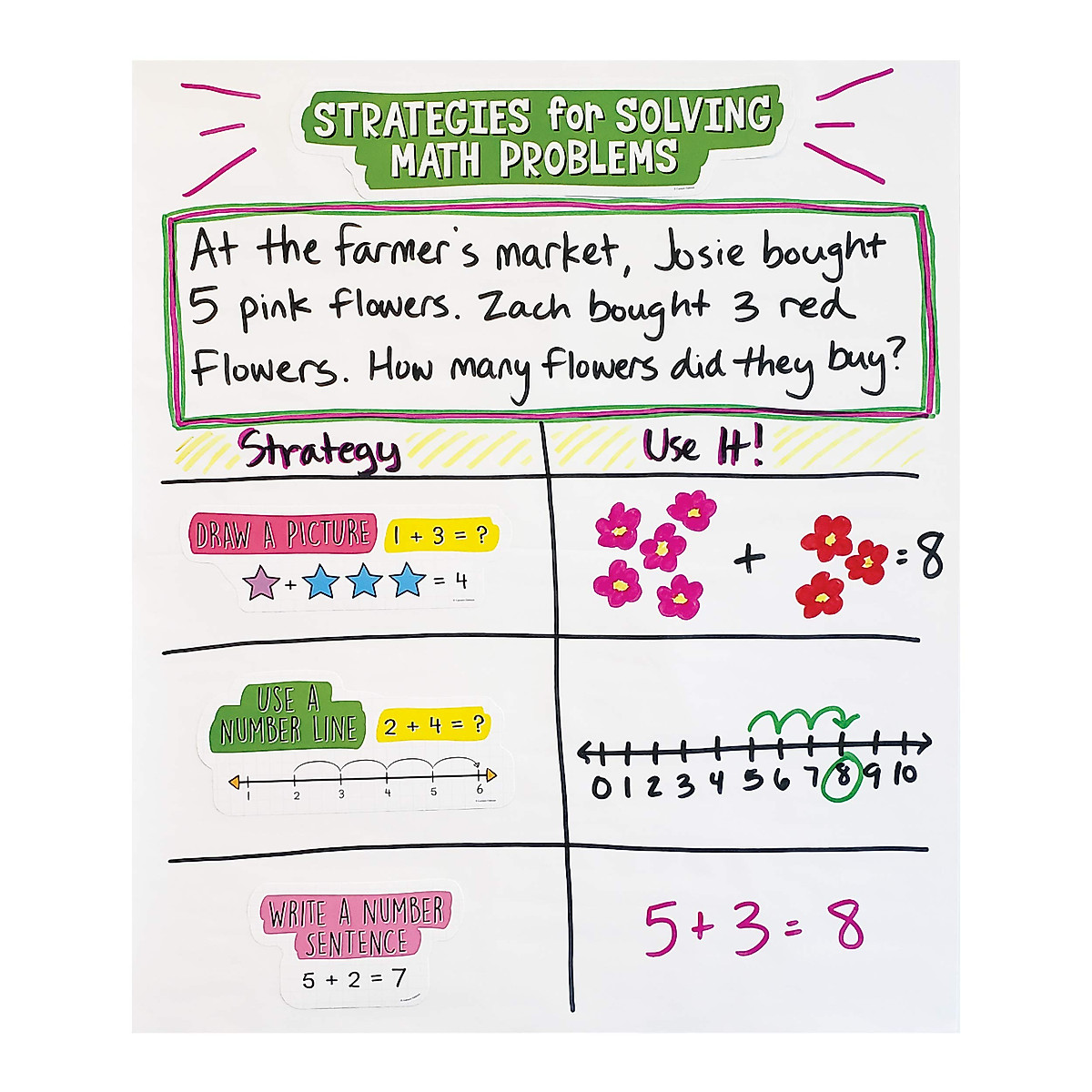 Easy Anchor Charts: Working with Numbers Bulletin Board Set