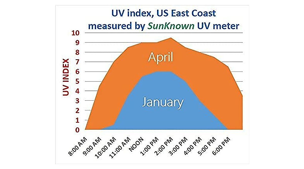 Sunlight Meter for Measuring Harmful Ultraviolet Solar Light Radiations ...