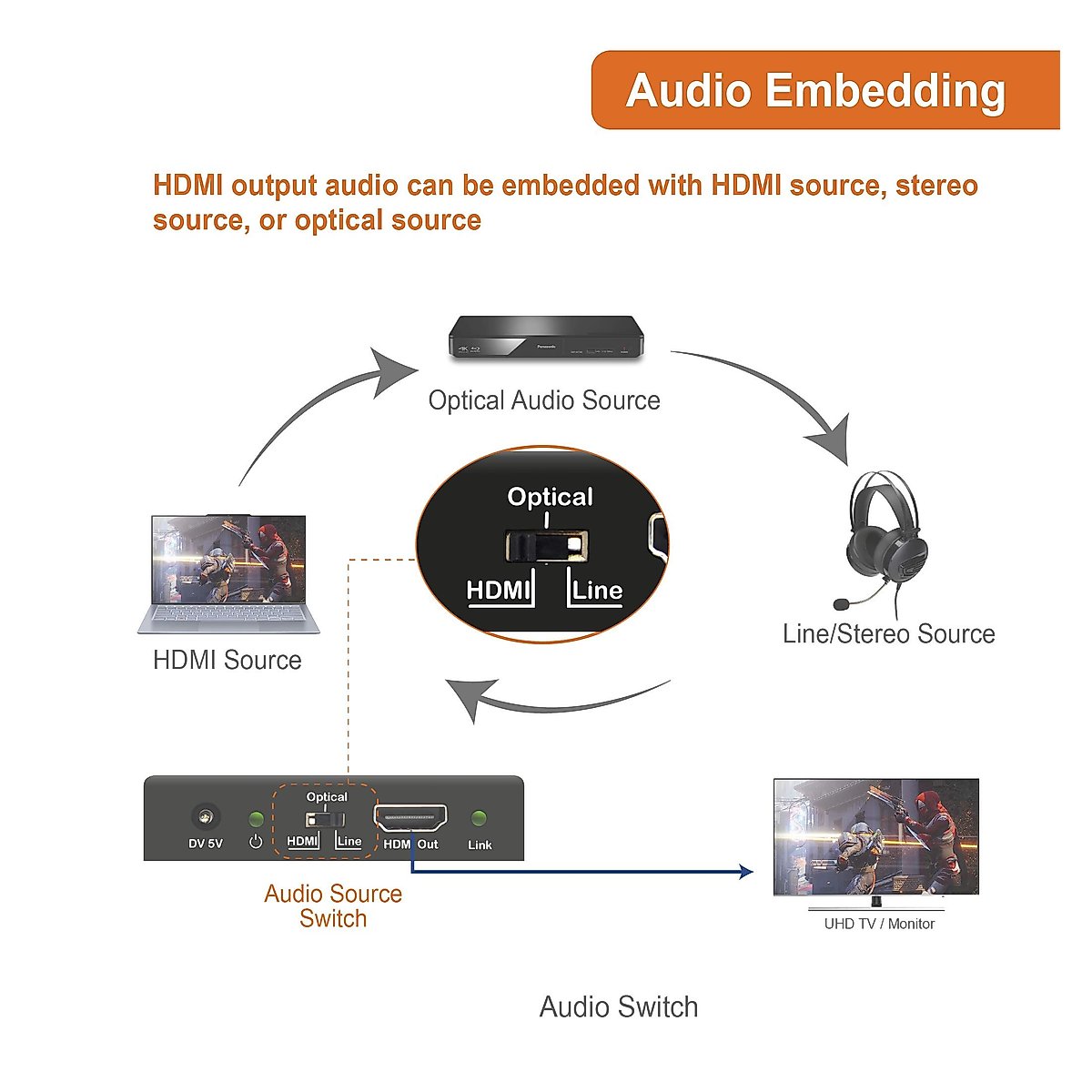 J-Tech Digital 18Gbps Digital/Analog Audio HDMI Embedder Inserter Support 4K@60Hz 4:4:4 HDR CEC HDCP2.2/1.4 with TOSLINK Optical 3.5mm Audio Input options [JTECH-18GAE]