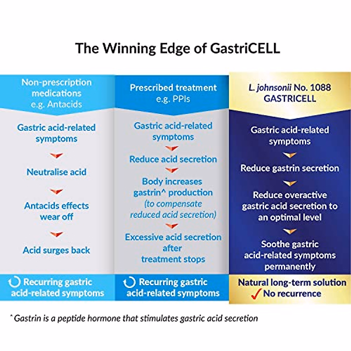 GASTRICELL - Eliminate H. Pylori, Relieve Acid Reflux and Heartburn, Regulate Gastric Acid - Targets The Root Cause of Recurring Gastric Problems, Natural Defence Against Gastric Distress -30 sachets