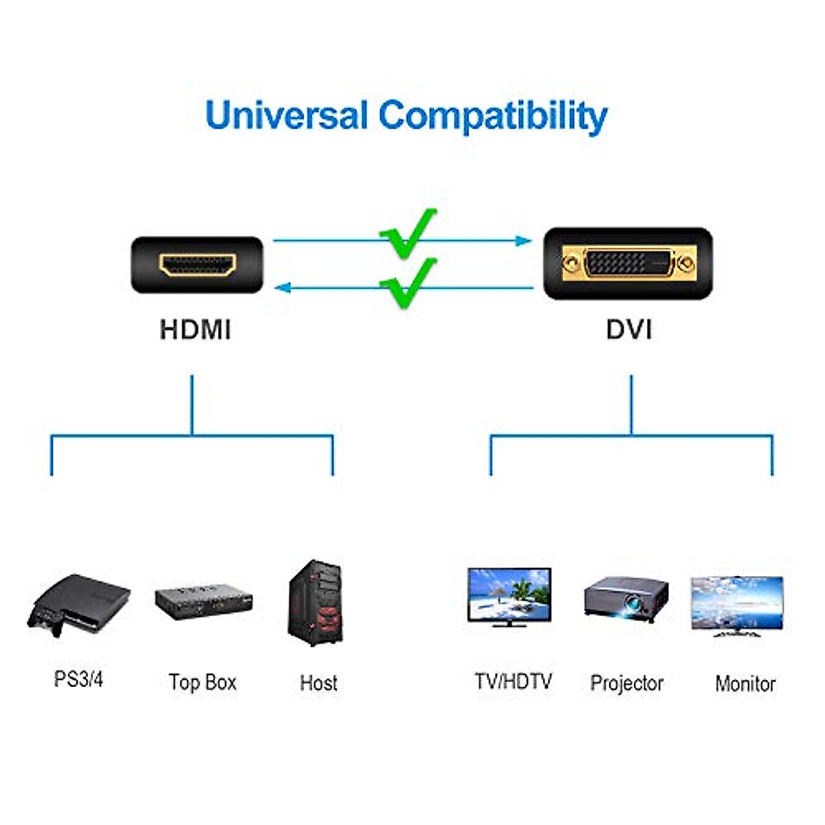 Rankie DVI to HDMI Adapter, 2-Pack Gold-Plated 1080P Male to Female Converter (Black)