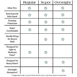 Maeves Ultra Thin Sanitary Pads for Women, Silky Soft, Highly Absorbent Pads with Wings, 3 Absorption Levels for Moderate, Heavy, & Overnight Flows - 30 Count (Reg+Sup+Overnight)