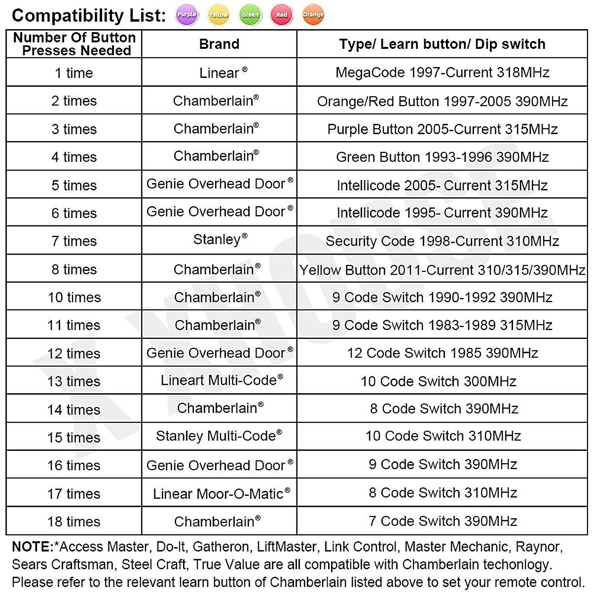 Universal Garage Door Remote Compatible for LiftMaster,Chamberlain,Linear,Stanley,Wayne Dalton,Craftsman and More Garage/Gate Door Opener has Learn Button or DIP Switch on Opener