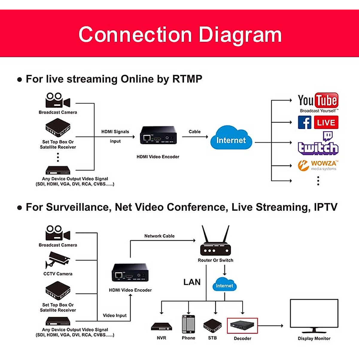 Mini Video Streaming IPTV HD HDMI H265 H264 Wowza Facebook YouTube SRT HLS RTSP UDP RTMP HTTP OBS VMIX Encoder