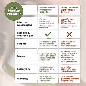 PHOTIZO Vetcare Cold Laser Therapy Device for Dogs and Horses - Effective Red and Infrared Light Therapy for Chronic Pain and Inflammation Relief, for Use on Pets, White