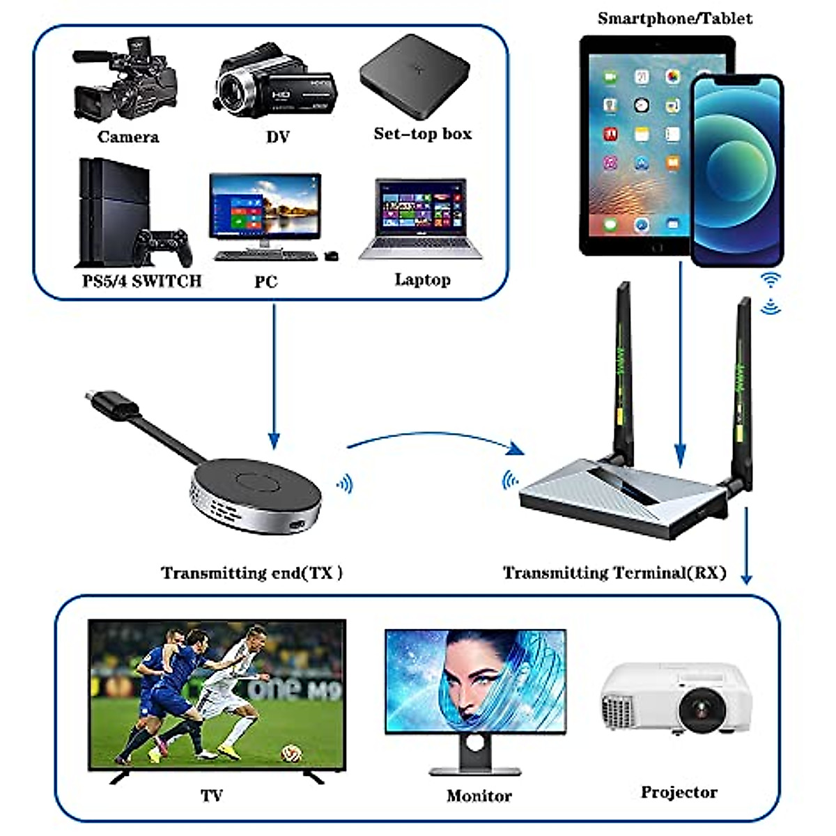 HPDFCU Wireless HDMI Transmitter and Receiver,Wireless HDMI 4k Extender Kit, HDMI Adapter Support 4K@30Hz, Support 2.4/5GHz Player Streaming Video/Audio from Laptop/PC/Phone to HDTV/Projector/Monitor