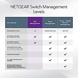 NETGEAR 8-Port PoE Gigabit Ethernet Plus Switch (GS108PEv3) - Managed, with 4 x PoE @ 53W, Desktop or Wall Mount, and Limited Lifetime Protection