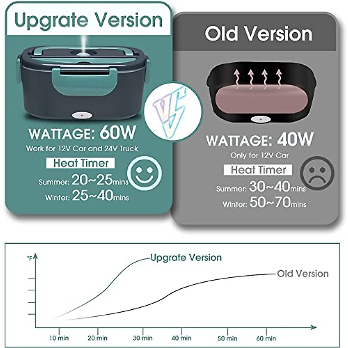 SYFTANT1MU Electric Lunch Box- 110V/12V/24V Portable Food Heater for Car/Office/School, 1.5L Stainless Steel Removable Container, Spoon and Carry Bag, 60W Lunch Box… (green 2)