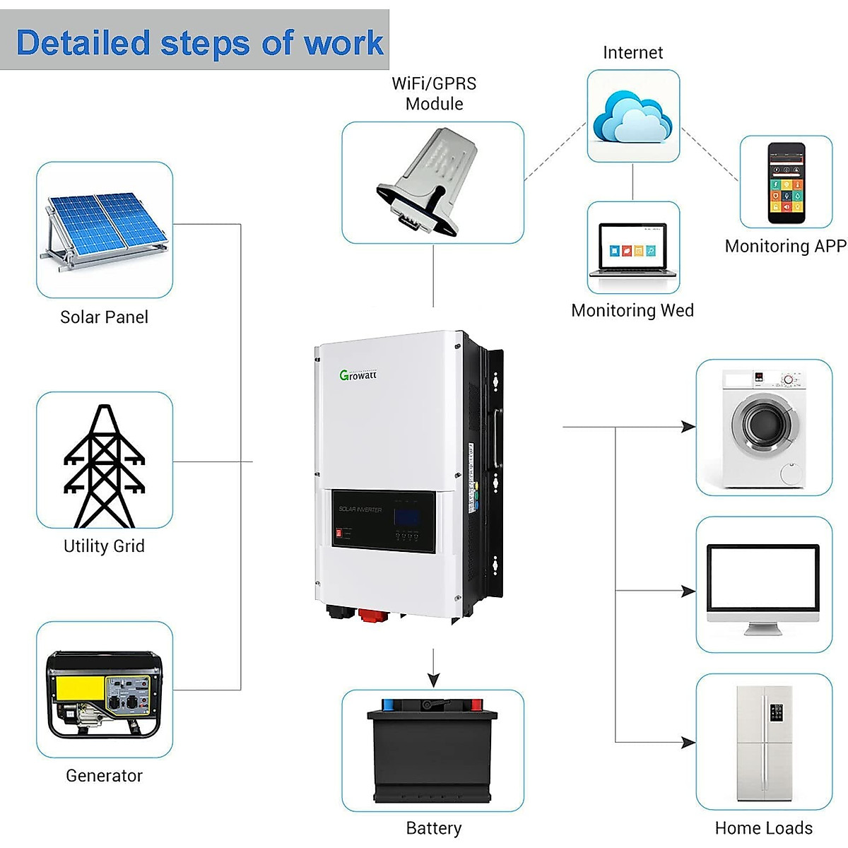 vinmax Solar Inverter 48V 6KW 120/240V Upgrade Growatt Split Phase Output Grid Built-in 80A MPPT Charge Controller with Module(3-5 Days Delivery)