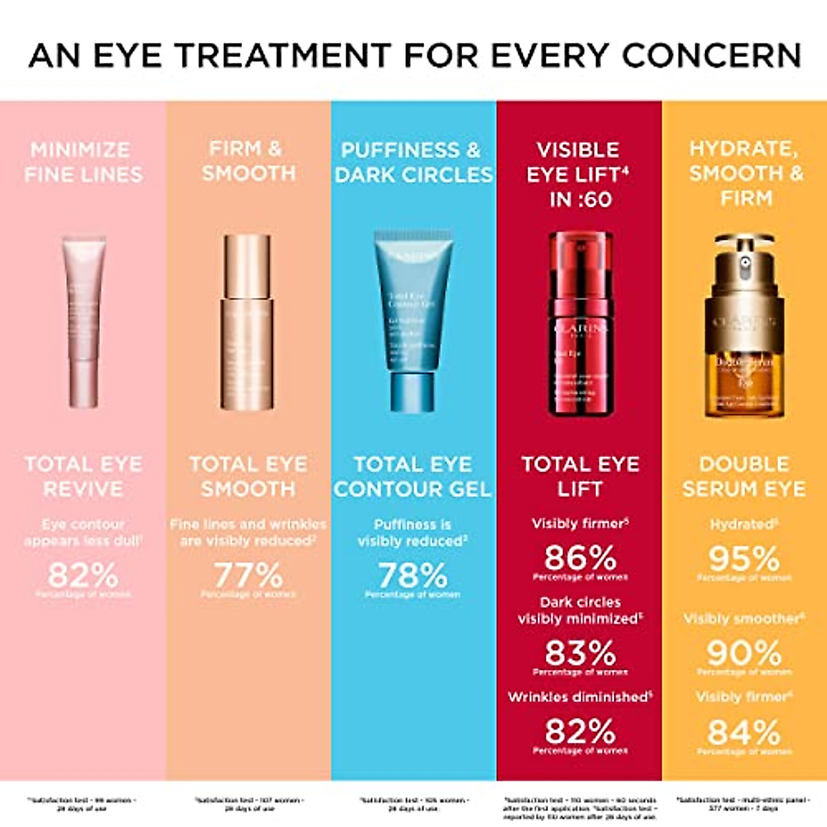 Clarins Total Eye Contour Gel | Cooling Eye Gel | Visibly Reduces Dark Circles and Puffiness | Refreshes, Hydrates and Soothes | Blend Of Natural Ingredients | All Skin Types | 0.6 Ounces