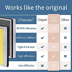 Zouhwaso Pet Care MA Series 25 Replacement Filter compatible with MA Series 25 Air Cleaner pur-ifier, 3-in-1 Composite Filter with Upgrade acti-vated car-bon, H13 True HEPA and Pre-filter, Pack of 4