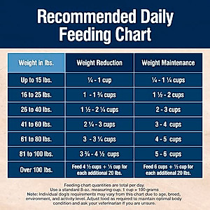Blue Buffalo True Solutions Weight Control Natural Dry Dog Food for Adult Dogs, Chicken, 4-lb. Bag