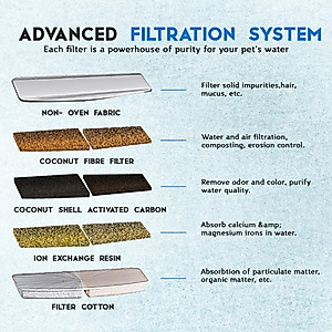 Replacement Filter for Tossca Pet Water Fountain | Advanced Filtration Pack of 6 Filters and 2 Sponges