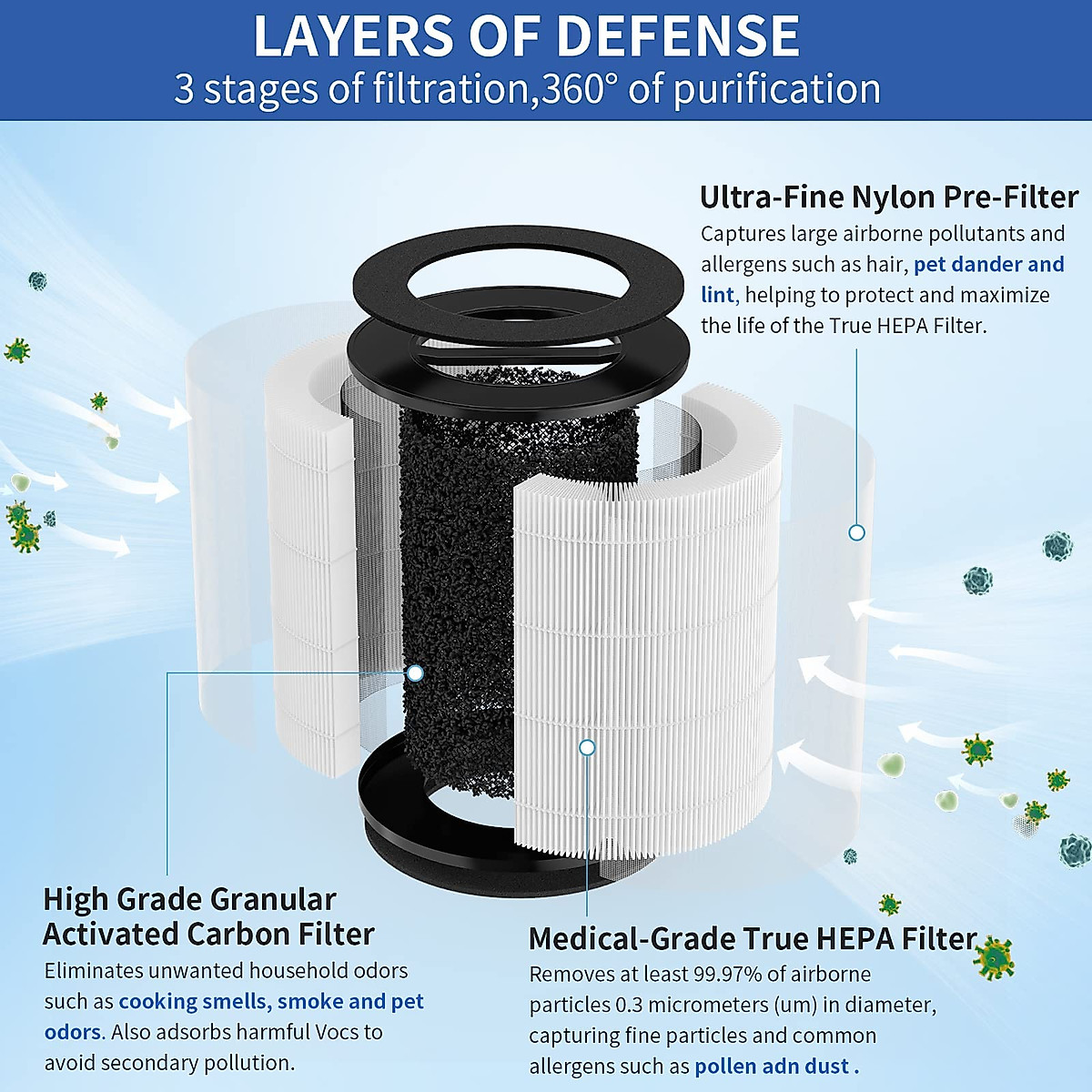 Breabetter 1-Pack Mod Jr. True HEPA Filter Replacement Compatible with Mod Jr. Purifier（Model Mod Jr.）, 3-in-1 True HEPA Filter