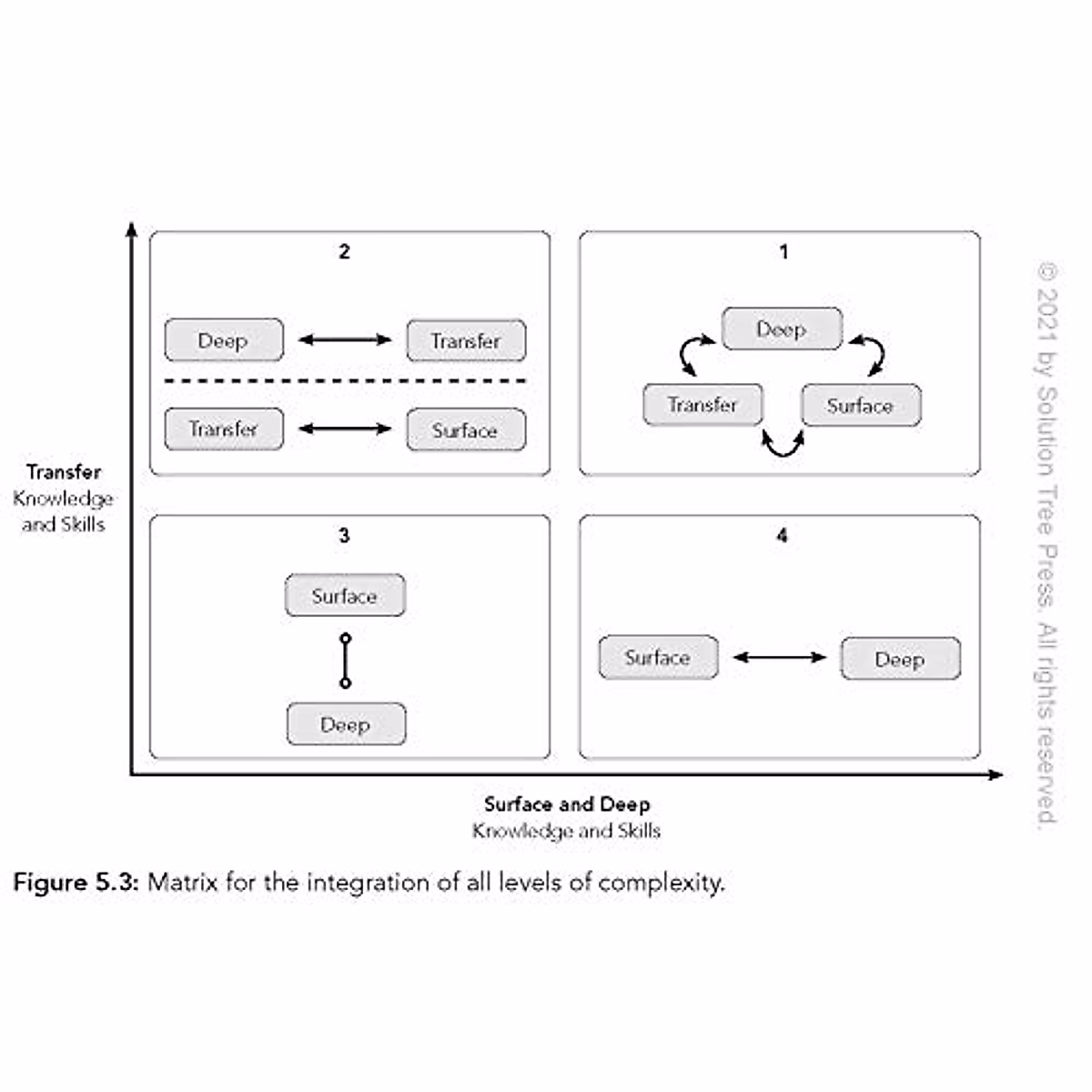 Teaching for Transfer: A Guide for Designing Learning with Real-World Application (a Guide to Instructional Strategies That Build Transferable Skills in K-12 Students)