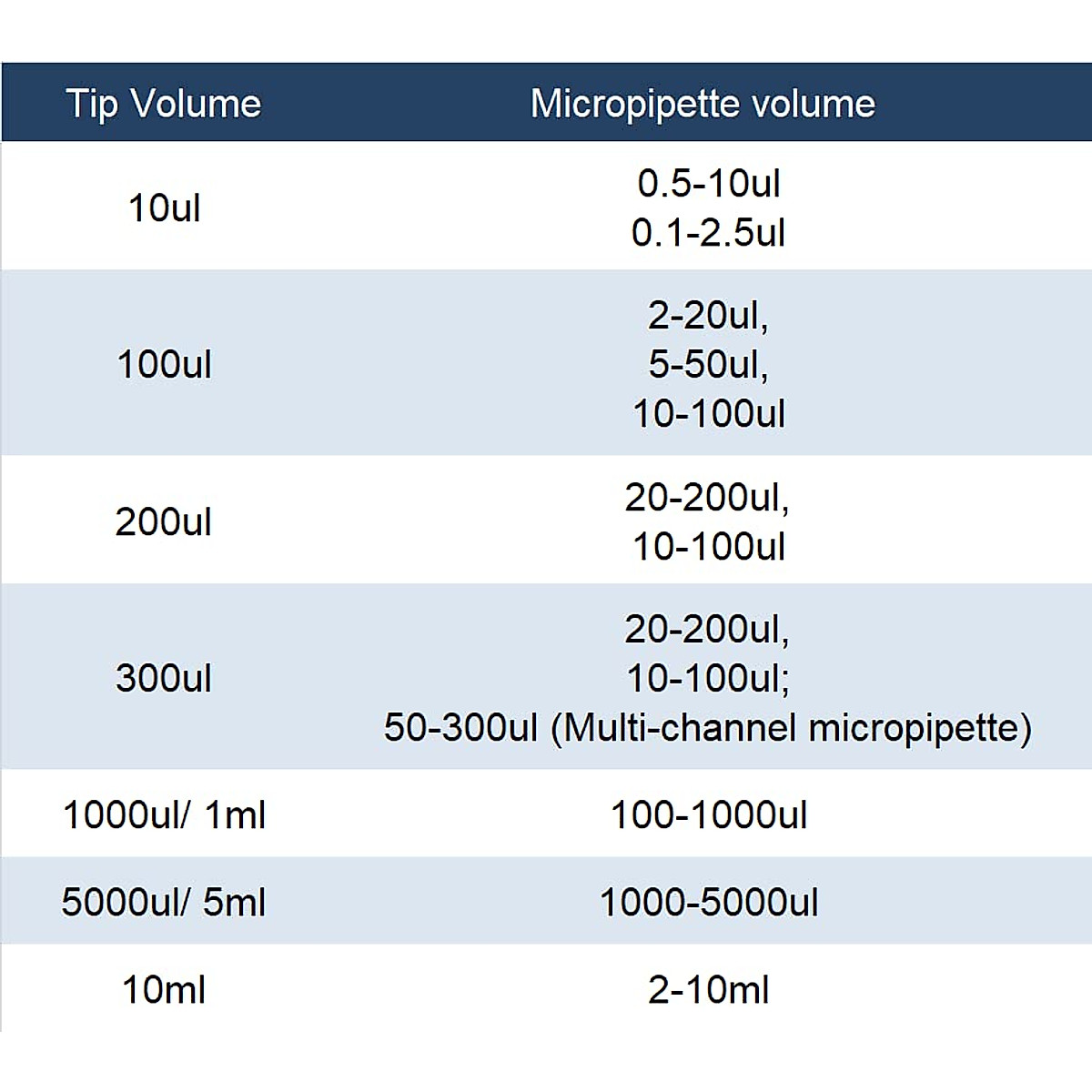 HUWAZINE micropipettes kit 2-20ul 20-200ul 100-1000ul, Universal Pipette Tips 100ul 200ul 1000ul, Linear Pipette Stand (SC-Pipettor-3pcs-D)
