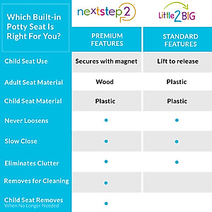 NextStep2 Elongated Potty Training Toilet Seat with Soft Close & P is for Potty! Sesame Street Lift-the-Flap Book