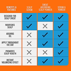 Carpe Scalp Sweat Serum - Argan Oil and Ginger Root Serum designed to help with a Sweaty Hairline & Sweaty Scalp