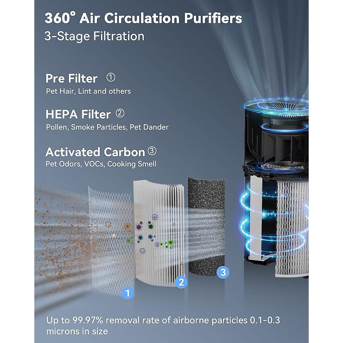 Air Purifiers for Home Large Room up to 2015 Sq Ft, CADR 450m³/h, H13 True Hepa Air Purifiers with PM2.5 Display, Smart WiFi and Auto Mode Sensor, Filters 99.97% of Pet Hair Pollen, ETL Certified