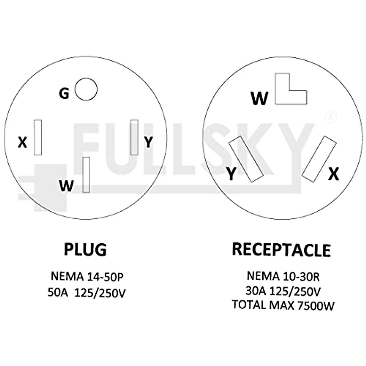 Fullsky FC-145103 Generator or RV Plug AC Adapter Cord NEMA 14-50P to NEMA 10-30R Male 14-50P Generator Plug to Female 10-30R Dryer 3 Prong Receptacle Adapter Output Maximum 30Amp 250Volt