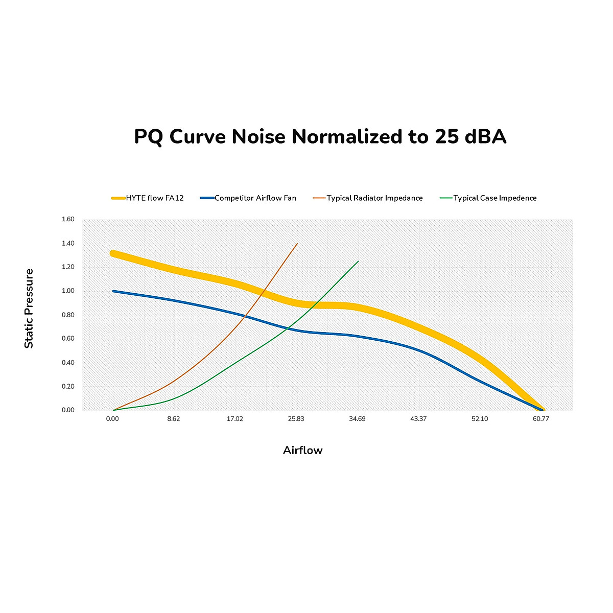 HYTE Flow FA12 Triple Fan Pack (120mm), High Performance PWM Gaming Case Fan, 1500 RPM, 4-PIN, Fluid Dynamic Bearing, White