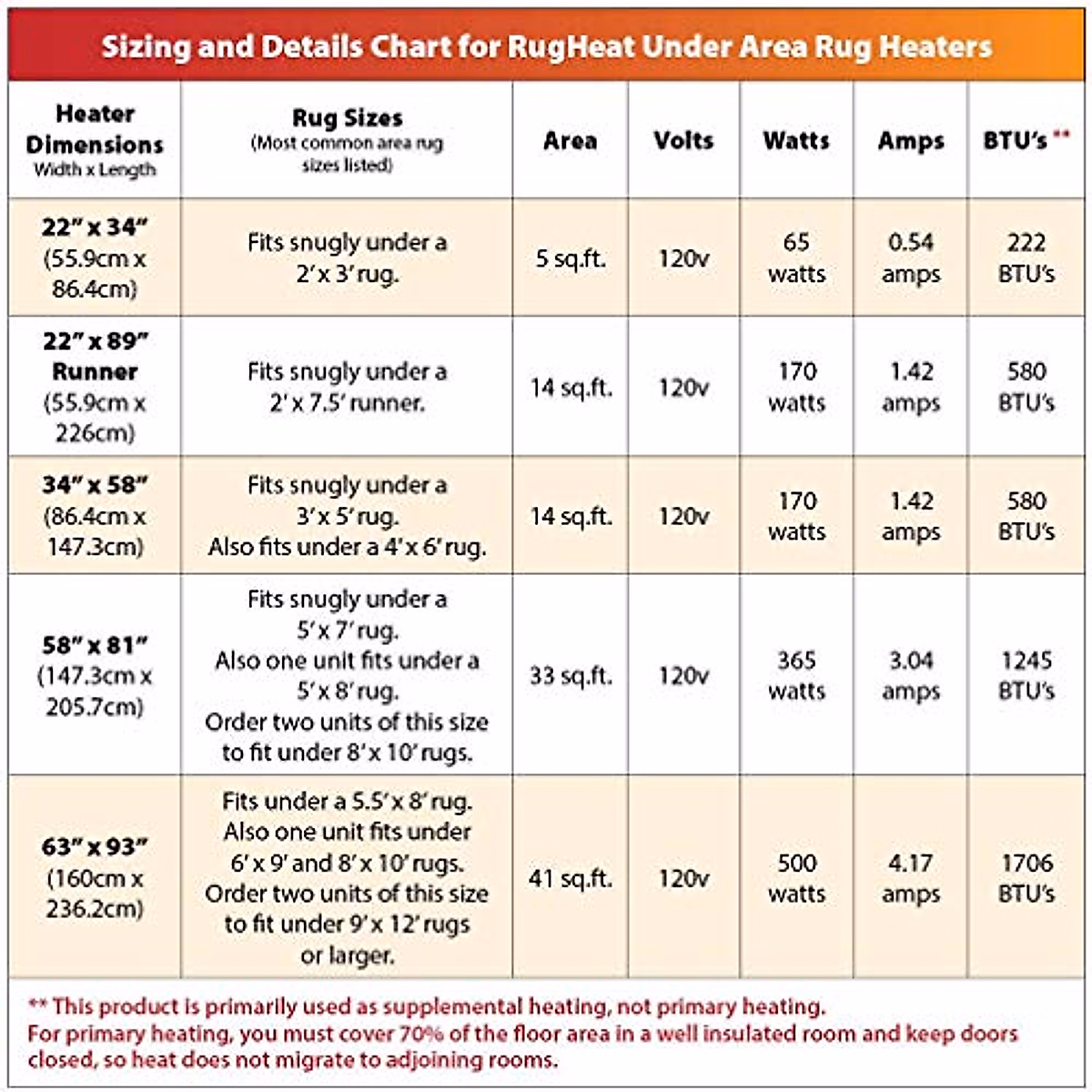 RugHeat Under Rug Heating Mat - Portable Electric Radiant Floor Heater for Area Rugs, Size 63" x 93" (Fits Under a 5.5' x 8' Rug)