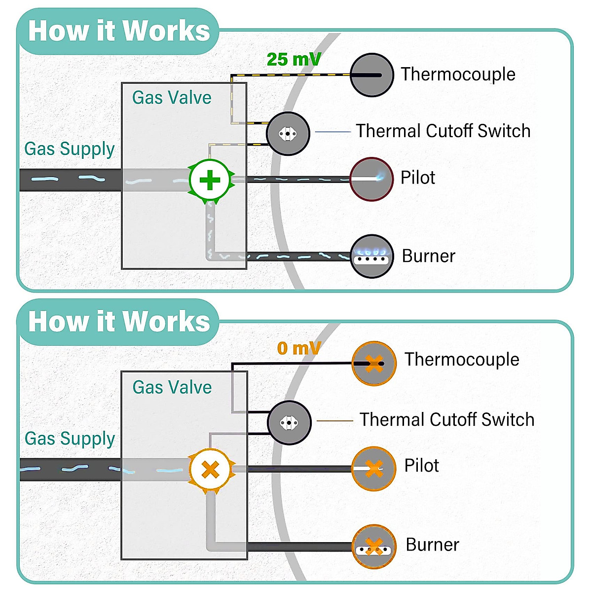 Upgrade 100112328 21" Thermopile Assembly for Gas Water Heater, 750 Millivolt Thermopile Replacement Kit Compatible with Reliance, Whirlpool, A.O.Smith, Kenmore, State, American Water Heater