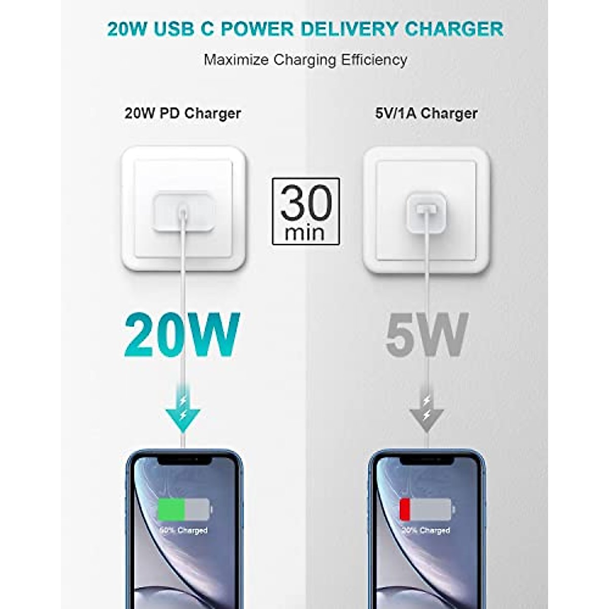 USB C Fast Charger Block【2-Pack】 20W USB C Wall Charger PD 3.0 Power Brick Adapter Compatible with iPhone 13/12/11 Pro Max/Pro/Mini/Xs Max/XR/X, iPad Pro 2020