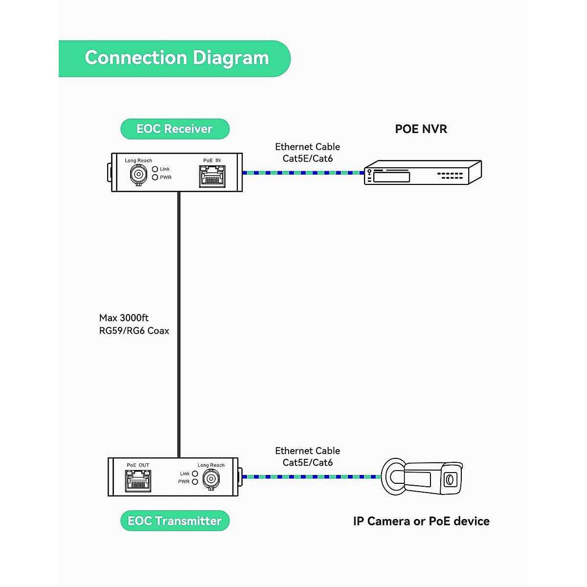 【Upgraded】LINOVISION POE Over Coax EOC Converter IP Over Coax Max 3000ft Power and Data Transmission Over Regular RG59 Coaxial Cable for Upgrading Analog Surveillance System to IP Surveillance System