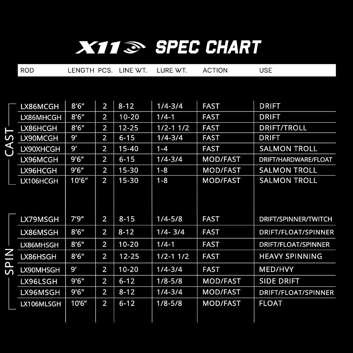 Lamiglas LX 106 MLSGH - X-11 10'6" 6-12 lb. Spin (Steelhead Float) LX106MLSGH Black