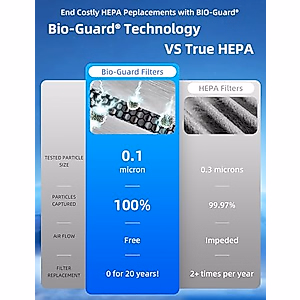 Nuwave OxyPure ZERO Air Purifiers with 20 Yr Washable and Reusable Bio Guard Tech Air Filter, Large Room Up to 2002 Ft², Air Quality Monitor, 0.1 Microns, 100% Capture Allergies, Smoke, Dust, Pollen