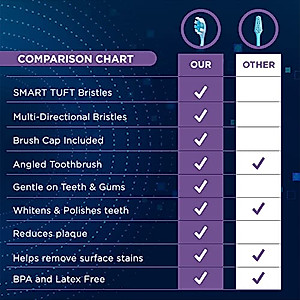 GuruNanda Butter on Gums Xtra Clean Toothbrush with Brush Cap, Soft Bristles for Sensitive Gums, Soft Toothbrush for Kids & Adults, 1ct