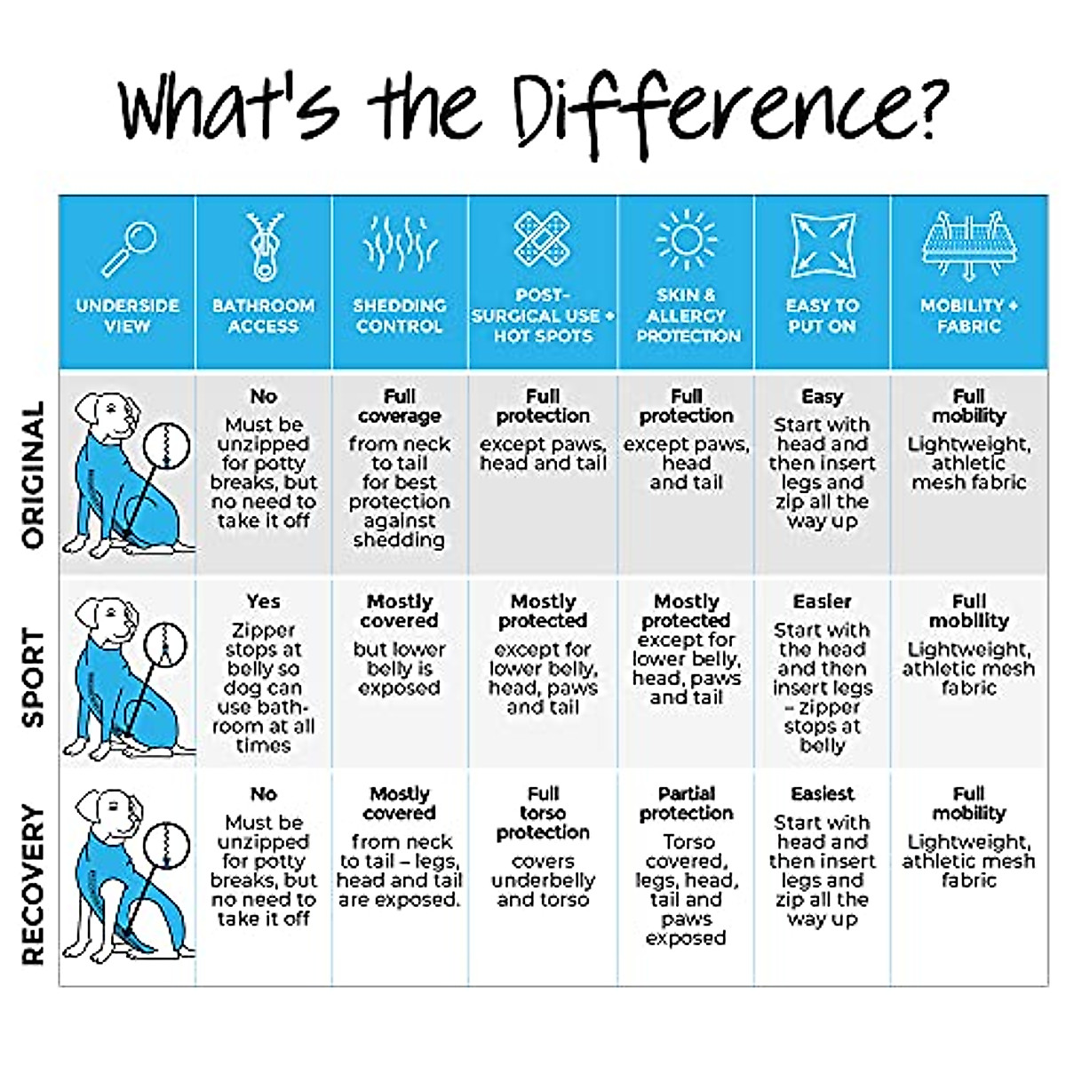 Shed Defender Recovery Suit for Dogs - Seen on Shark Tank, Post-Surgery Dog Onesie, Vet Approved, Anxiety Shirt, E-Collar Alternative, Calming Vest Jacket, Covers Hot Spots & Abdominal Wound, Bodysuit