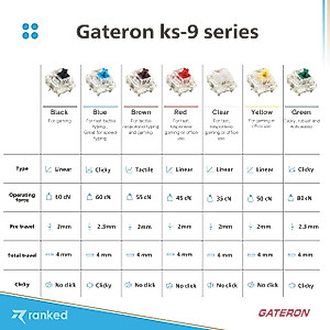 Gateron ks-9 Key Switches for Mechanical Gaming Keyboards | Plate Mounted (Gateron Red, 90 Pcs)