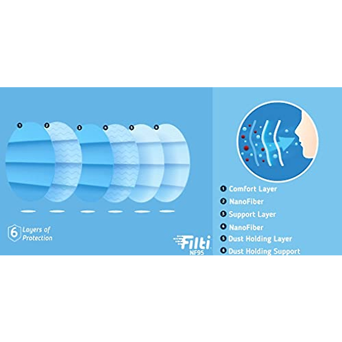 FILTI 10 Pack Disposable Respirator, MERV 16 Nanofiber Technology 6-Layer Filter Protection - Comfortable, Breathable|MADE IN USA - White