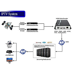 ORIVISION H265 HDMI Video Encoder for IPTV livestream on Facebook YouTube Ustream Twitch Wowza Streaming Platforms，1080P HDMI Encoder with loopout Hardware Supports RTSP,RTP,RTMP,RTMPS,HTTP,UDP,SRT