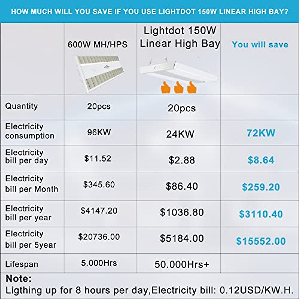 Lightdot 8 Pack LED High Bay Shop Light, 2FT (Large Area Illumination) 150W 21500LM [Eqv.600W MH/HPS] 5000K Daylight Linear Hanging Light for Warehouse, Energy Saving Upto 5600KW*8/5Yrs(5Hrs/Day)