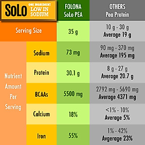 SOLO Organic Pea Protein Isolate, Low in Sodium, Canada Grown Peas, 100% Vegan, Non-GMO, Unflavored Plant Based Protein Powder with BCAA, Keto & Paleo Friendly, Easy to Digest, No Additives (2.7 lbs)
