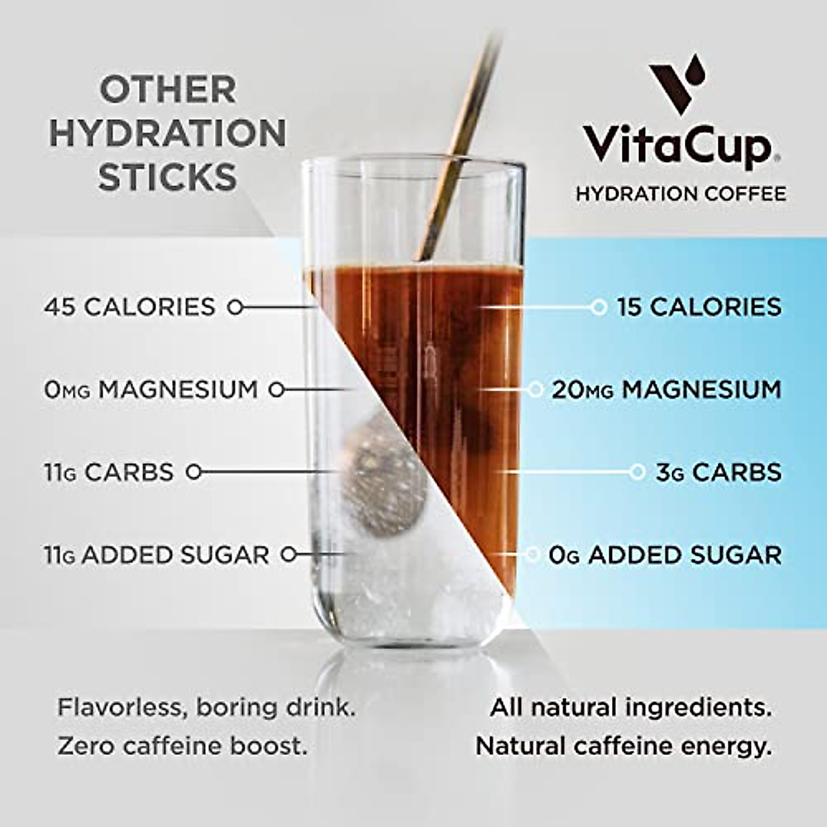 VitaCup Hydration Coffee Packets, The First Coffee That Hydrates You w/ Electrolytes, Coconut Water, Pink Himalayan Salt, Magnesium, Medium Roast, Instant Coffee in Single Serve Sticks, 18 Ct