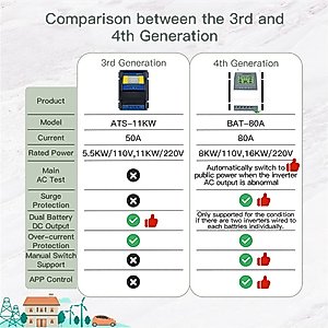 MOES Smart Automatic Transfer Switch for Off Grid Solar Wind System, Dual Power Controller 80A 8Kw Provides Automatic Power Switching Between Inverter and AC 110V, 220V, APP Remote Control with Hub