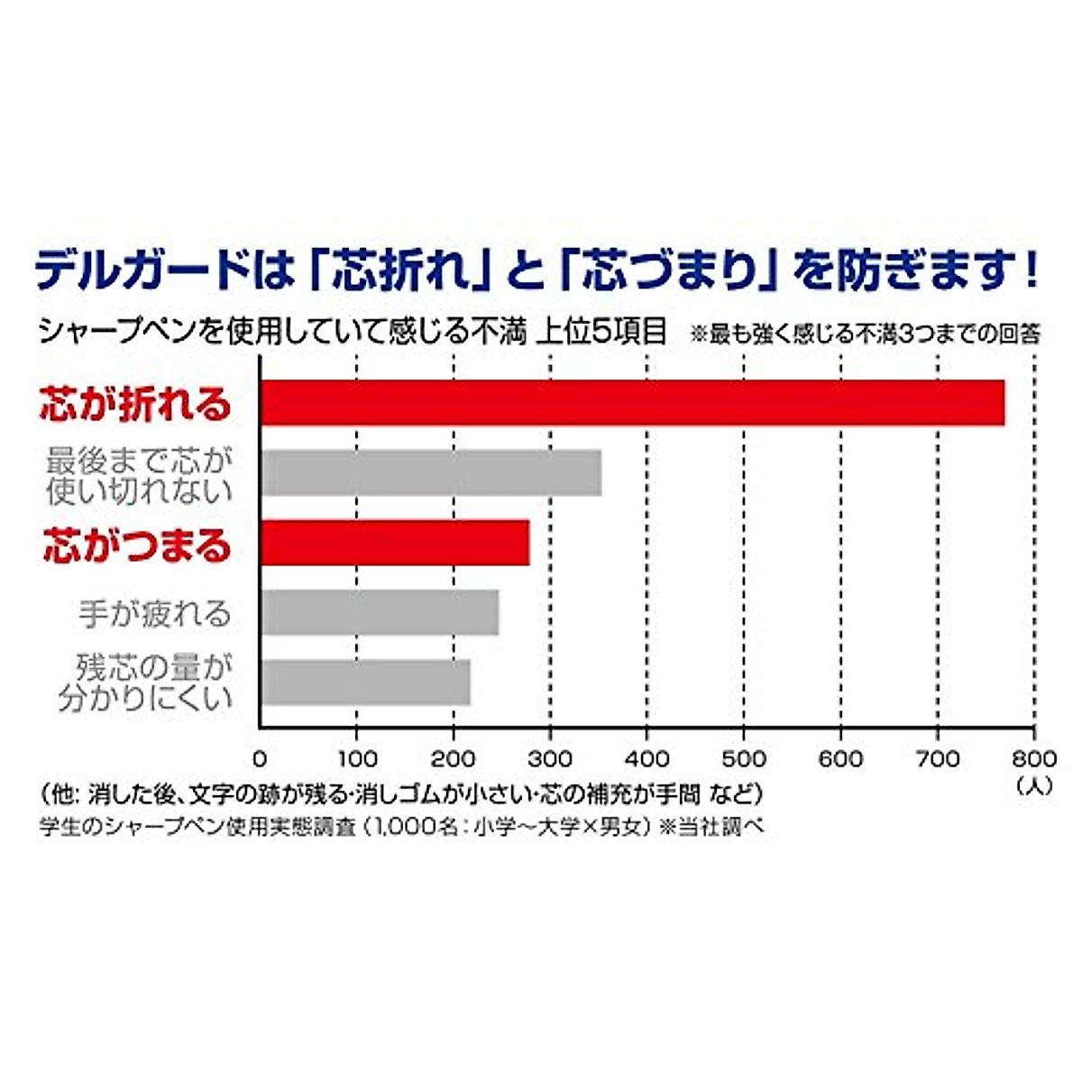 Zebra Mechanical Pencil, Del Guard, 0.7mm, Black (P-MAB85-BK)
