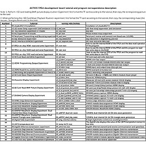 ALINX Brand XILINX A7 FPGA Development Board Artix-7 XC7A35T Ethernent HDMI PFC (FPGA Board with DA Module)