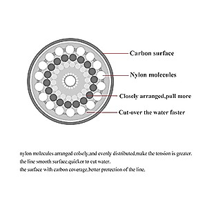 Monofilament Fishing Line Strong Mono Nylon Line Superior Mono Nylon Fish Line Great Substitute 120 Meters Abrasion Resistant Fly Fishing Line for Freshwater